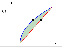 Solved 1. A region bounded by and , revolve around | Chegg.com